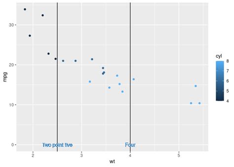 How To Plot Data Using Geom Vline Geom Text And Aes Colour Tidyverse Posit Community