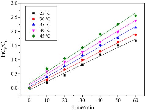 Effect Of Reaction Temperature On X 3b Degradation Rate Download