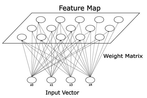 self organizing map architecture download scientific diagram