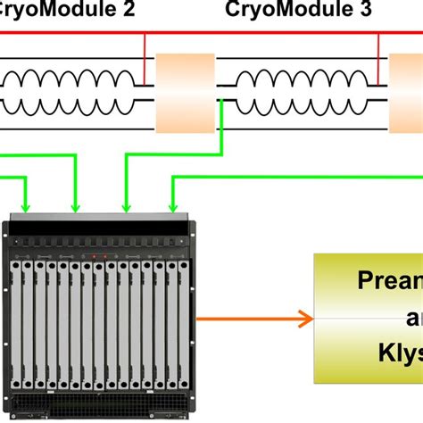 Centralised Llrf Control System Download Scientific Diagram