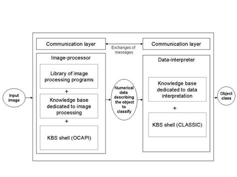 1 The Global Architecture Of The Object Recognition System Download