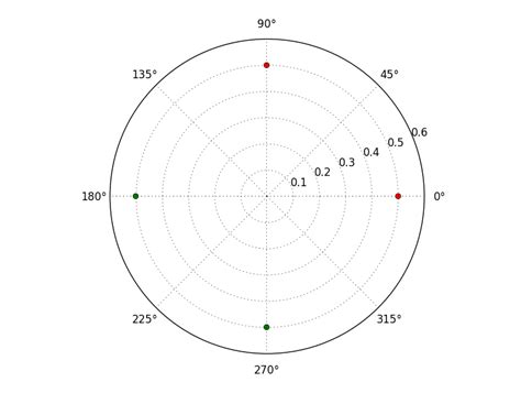 Negative Polar Values Issue Matplotlib Matplotlib GitHub