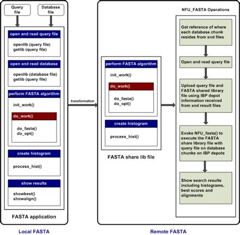 High Level Schema For Execution Uploading Server The Execution