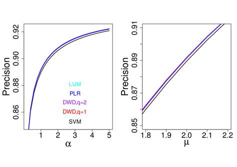 Theoretical Precision As A Function Of α And µ At Optimal λ For Five