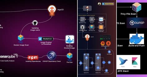 List Devsecops Curated By Wojtek Chodarcewicz Medium