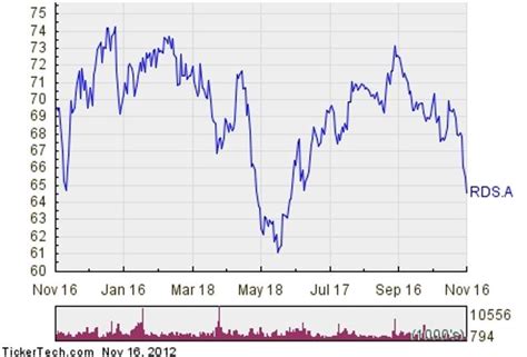 Royal Dutch Shell Stock Getting Very Oversold