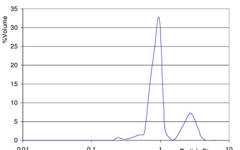 Particle Size Distributions D 43 Measured By Microtrac Nanotrac Download Scientific