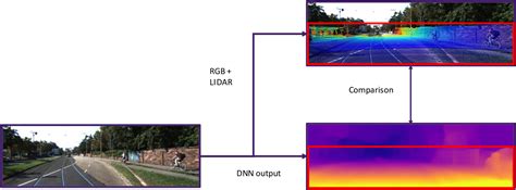 Evaluation Of Unsupervised Neural Networks For Depth Prediction From
