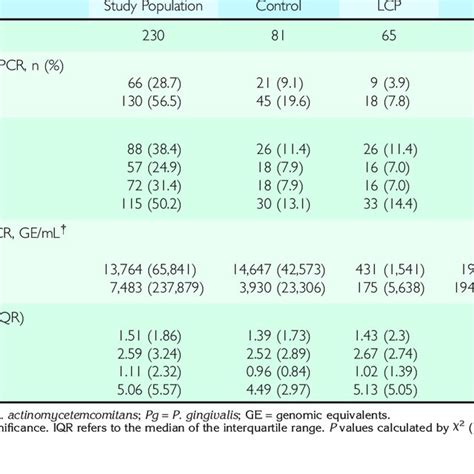 Serum Antibody And Saliva Pathogen Levels Download Table