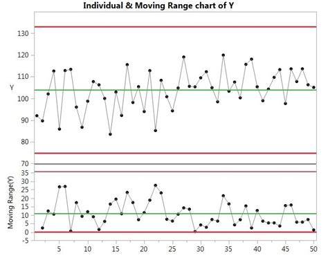 How To Detect Small Shifts In Control Charts