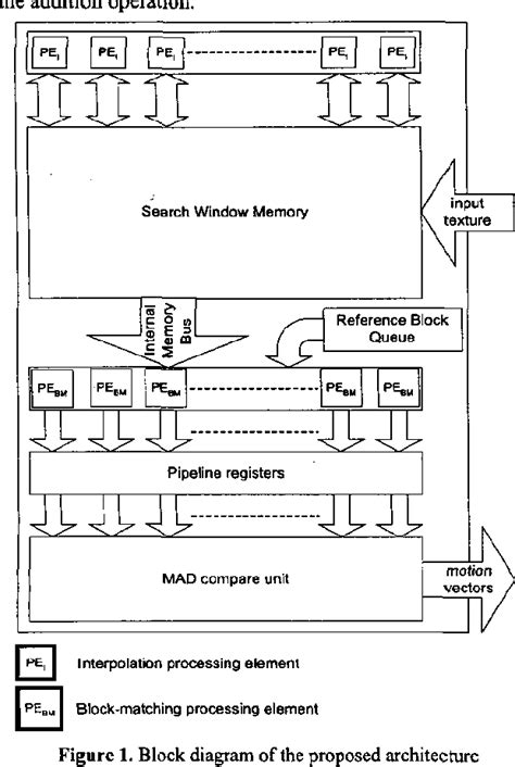 Figure 1 From A Half Pel Motion Estimation Architecture For Mpeg 4