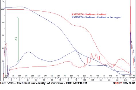 Record From Dta Analysis Download Scientific Diagram