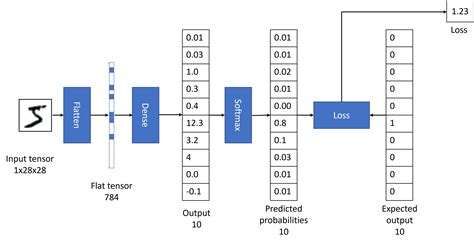 Very Short Intro To Neural Networks