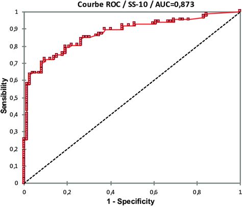 Receiver Operating Characteristic Roc Curve Analysis Of The Download Scientific Diagram