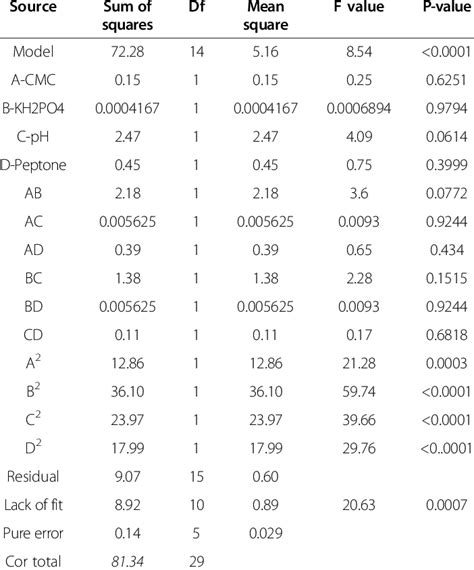 Analysis Of Variance Table [partial Sum Of Squares Type Iii] Download Table