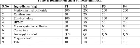 Table 1 From Formulation And Characterization Of Metformin Hydrochloride Sustained Release