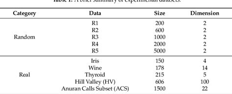 Table 1 From Optimizing Mse For Clustering With Balanced Size
