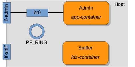 Breaking Namespace Isolation With Pf Ring Before 7 0 0
