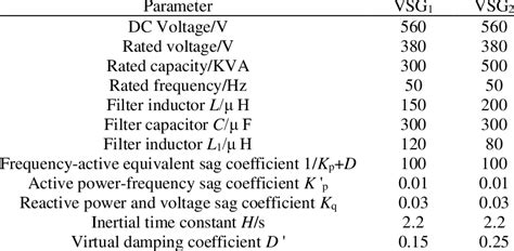 Virtual Synchronous Generator Electronic And Control Parameters Download Scientific Diagram