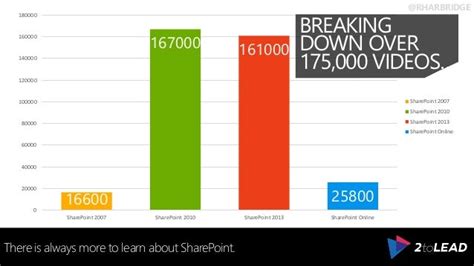 keynote sharepoint by the numbers interesting sharepoint statisti…
