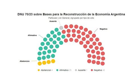 Uno Por Uno Cómo Votaron Los Senadores El Dnu De Javier Milei Para