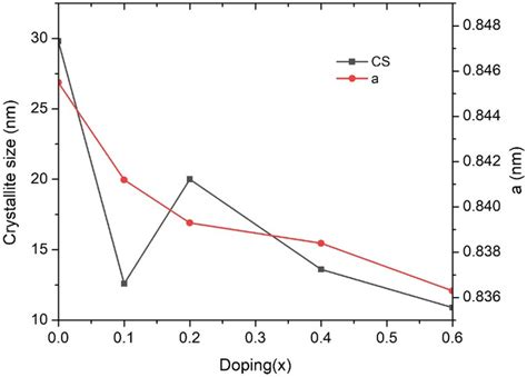 Variation Of Crystallite Size And Lattice Constant Of Fe²⁺ Doped