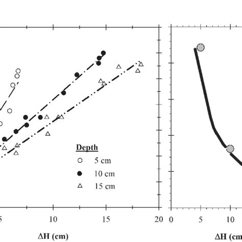 Double Ring Infiltrometer Test Results Download Scientific Diagram