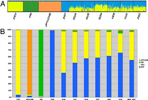 Boxplot Distribution Of Ancestry Estimates Quantile Distributions Of Download Scientific