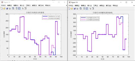 考虑需求响应的电 热综合能源系统两阶段日前日内多时间尺度优化调度策略研究（matlab代码实现） Csdn博客
