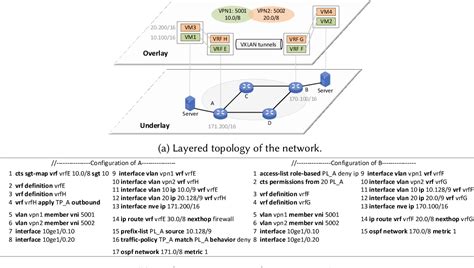 Figure 1 From Modular Data Plane Verification For Compositional
