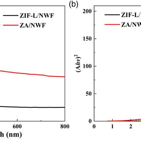 Uv Visible Diffuse Reflectance Spectra In The Visible Light Range A Download Scientific