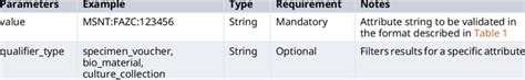 Parameters Required For The Api Endpoint Validate Attribute Download Scientific Diagram