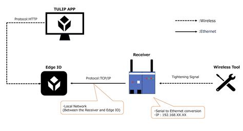 About The Communication Protocol Tcpip Tulip Community