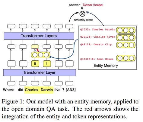 Re55：读论文 Entities As Experts Sparse Memory Access With Entity