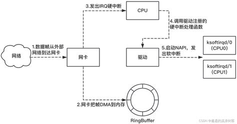 深入理解linux网络笔记（一）：内核是如何接收网络包的linux内核协议栈收包流程 Csdn博客