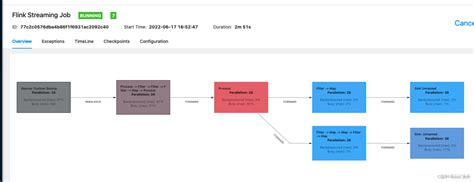 flink chain任务链分隔 51cto博客 flink chain operator