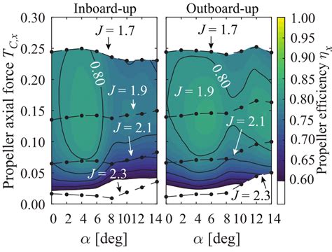 Propeller Efficiency Table At Benjamin Mott Blog
