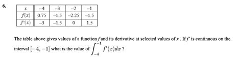 Solved The Table Above Gives Values Of A Function F And Its