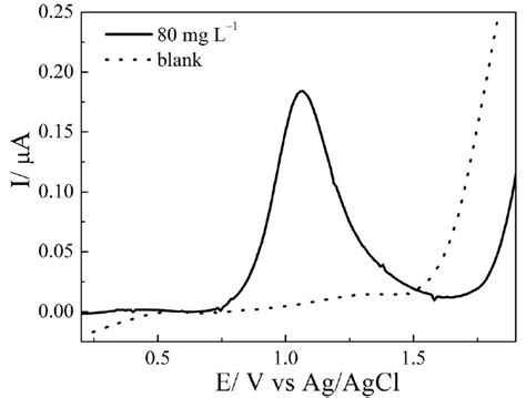 Voltammograms Obtained By Differential Pulse Voltammetry E Step 50