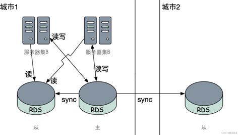 【服务器】高可用方案 Csdn博客