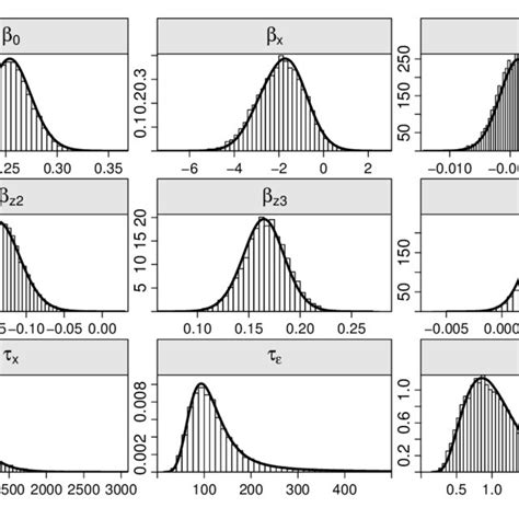 Comparison Of The Mcmc Samples Histograms With The Inla Posterior Download Scientific Diagram