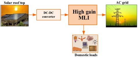 Interconnection Of Domestic Loads With High Gain Mli Download