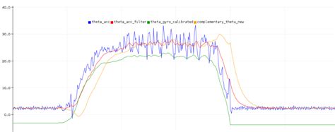 Towards Understanding Imu Basics Of Accelerometer And Gyroscope