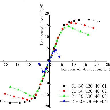 Skeleton Curves With Different Axial Compression Ratio Download Scientific Diagram
