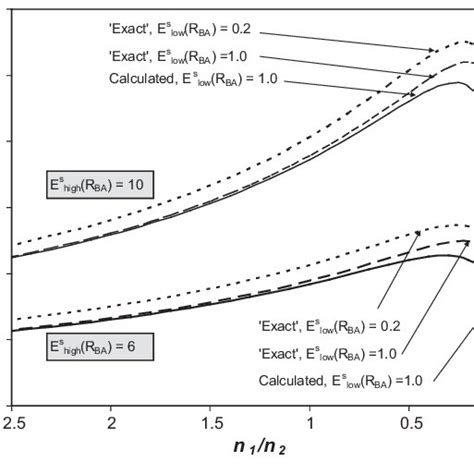 The Difference Between The Sample Mean And The Valuation Index Plotted