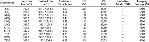 UPLC MS MS Parameters Of 11 Mycotoxins Download Scientific Diagram