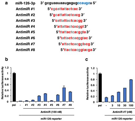Selection Of The Most Effective Antimir Sequence For Targeting Download Scientific Diagram