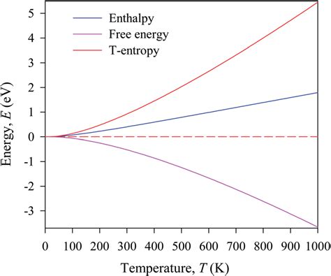 Temperature Dependence Of The Calculated Thermodynamic Properties Of Cs Download Scientific