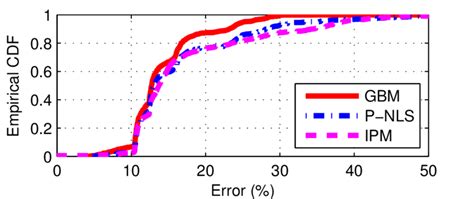 Empirical Cumulative Distribution Functions Cdfs Of The Error Between Download Scientific