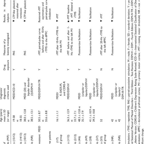 Schematic Representation Of How To Assess Brain Plasticity With Tms As Download Scientific